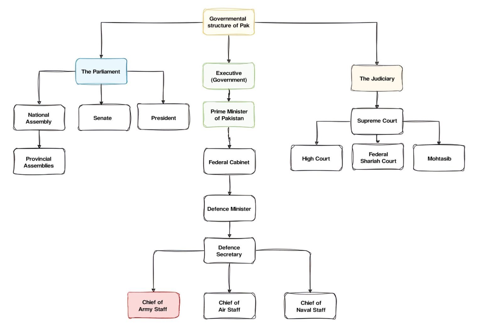 Pakistan state institutions, legislative and regulatory bodies ...